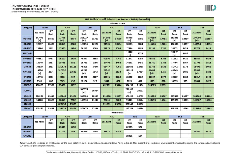 IIIT Delhi Cut-Off Admission Process 2024 (Round 5) : CLR Ranks Are ...