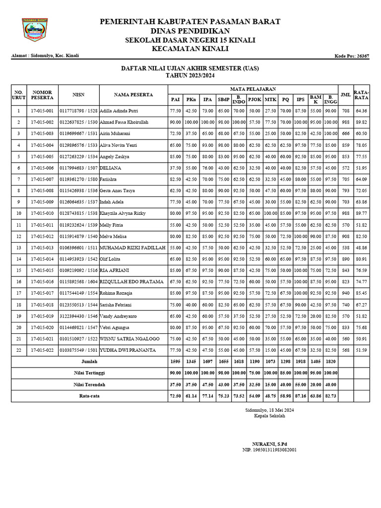 Nilai Uas SDN 15 KNL Tahun 2024 | PDF