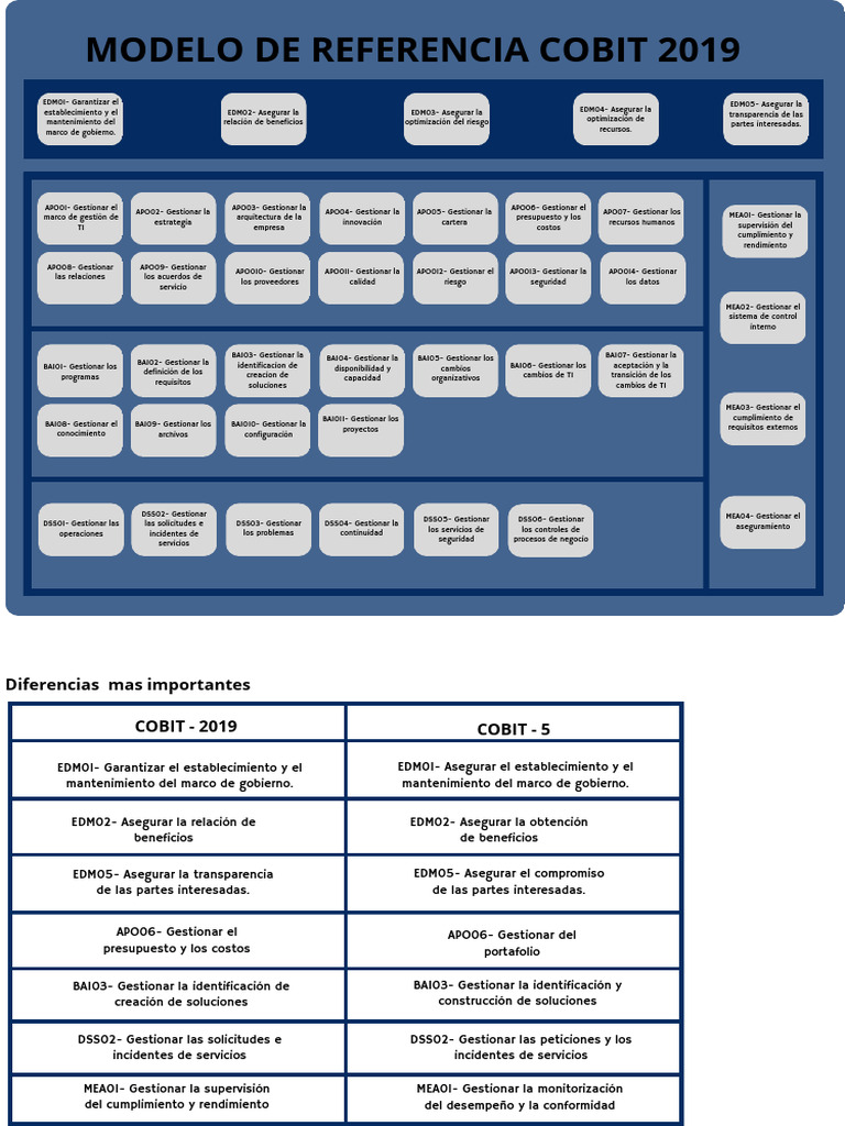 Cobit 2019 | PDF | Calidad (comercial) | Business