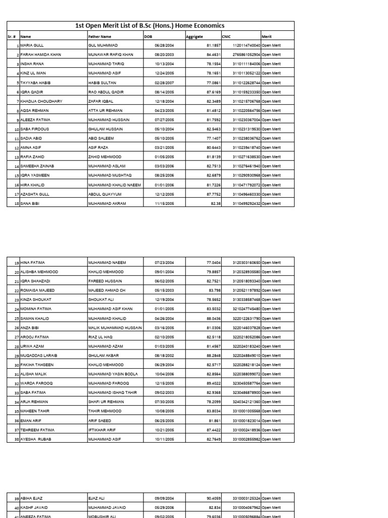 1st Open Merit List of B.sc. (Hons.) Home Economics | PDF | Pakistan