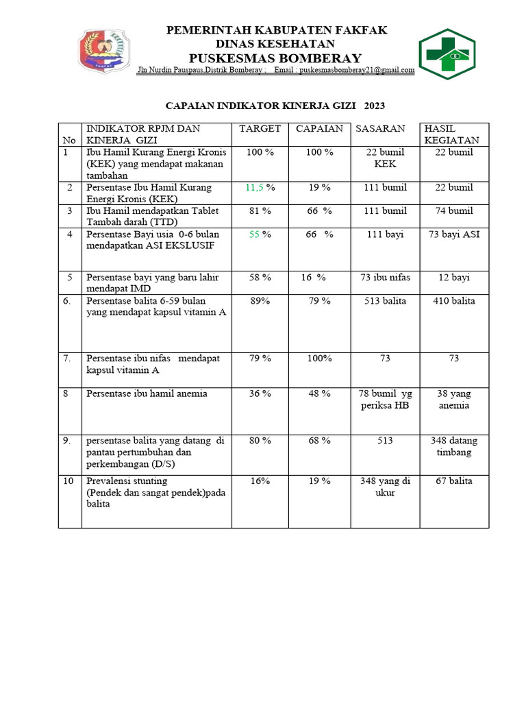 Indikator Target Gizi | PDF