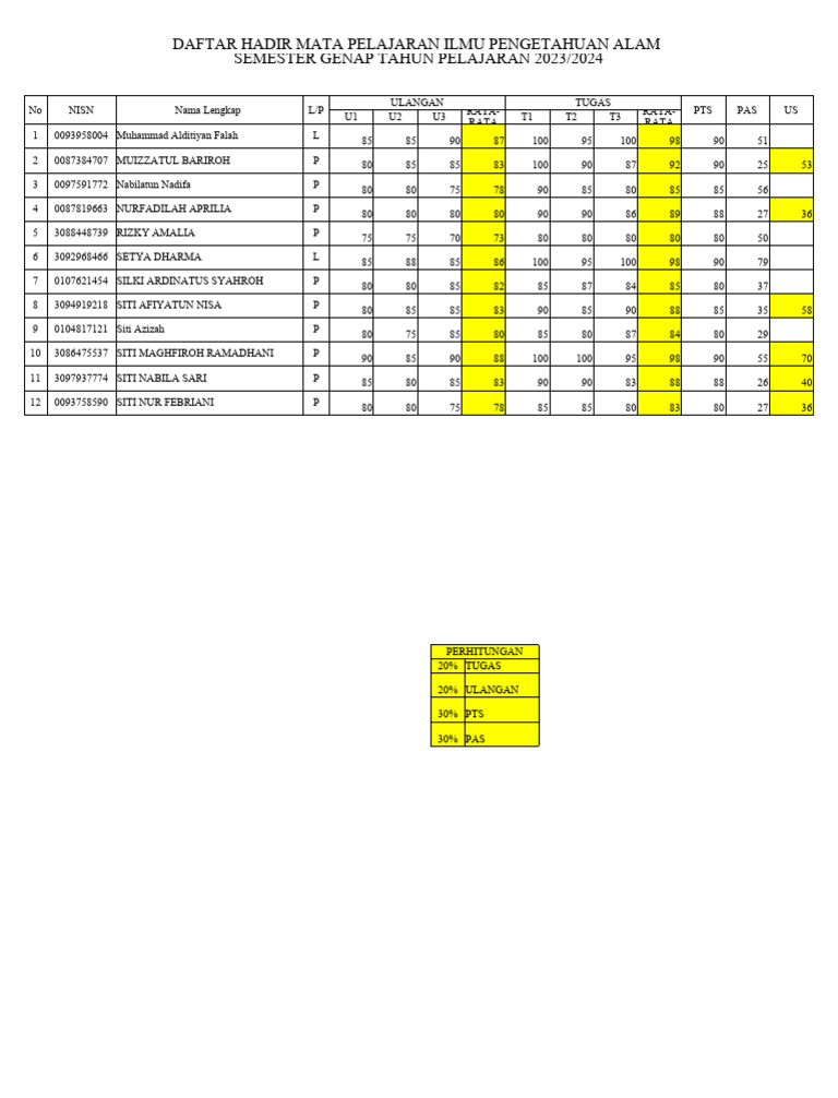 Ipa Daftar Nilai Semester Genap 2024 | PDF