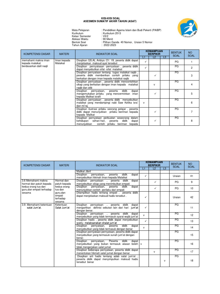 Kisi-Kisi PAI ASESMEN SUMATIF AKHIR TAHUN (ASAT) K-13, Kls VII 2013 | PDF