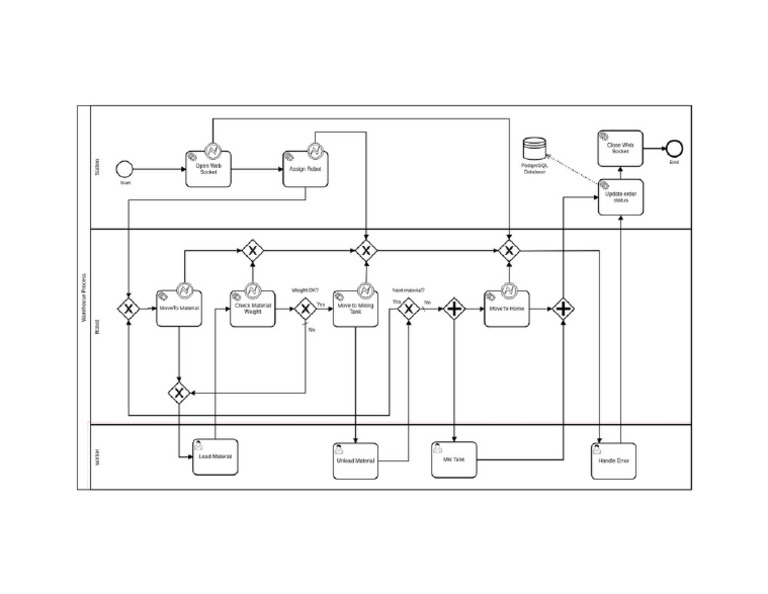 BPMN Model Warehouse Process | PDF