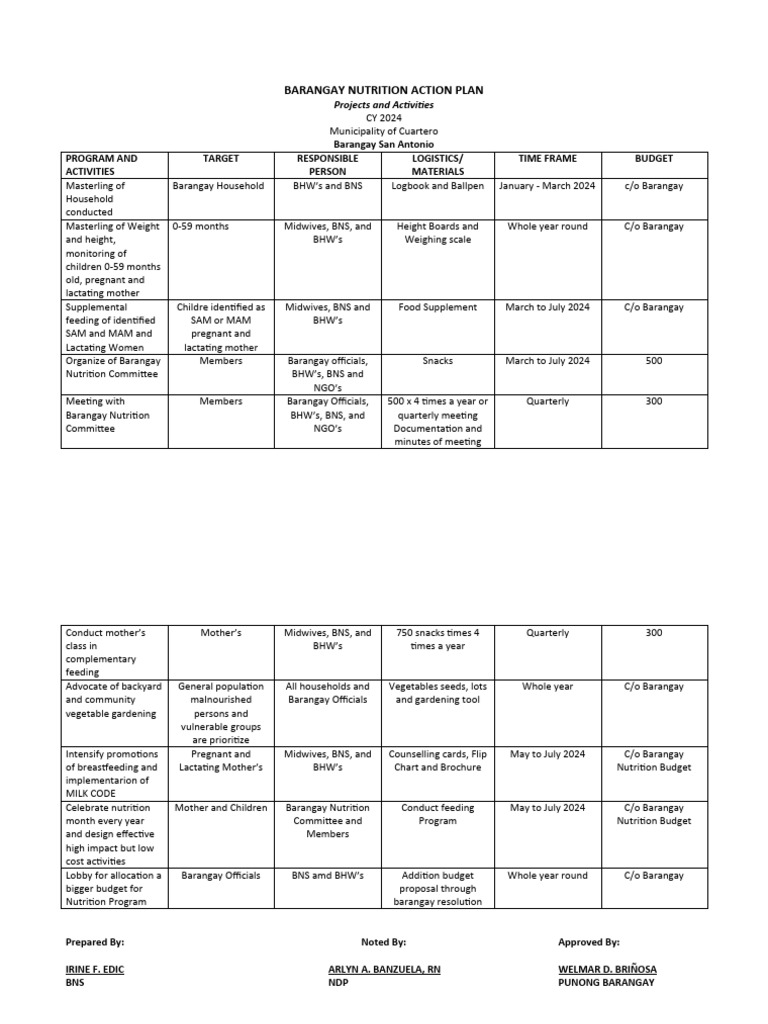 BARANGAY NUTRITION ACTION PLAN | PDF | Motherhood | Nutrition