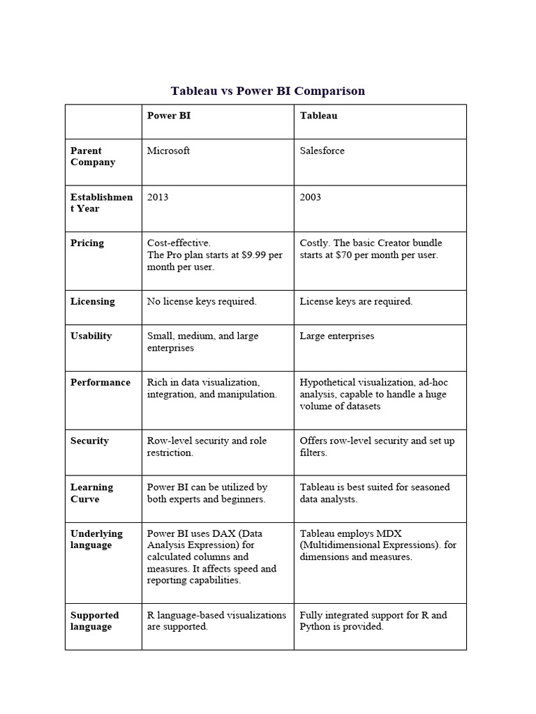 Tableau Vs Power BI Comparison | PDF | Cloud Computing | Information Technology