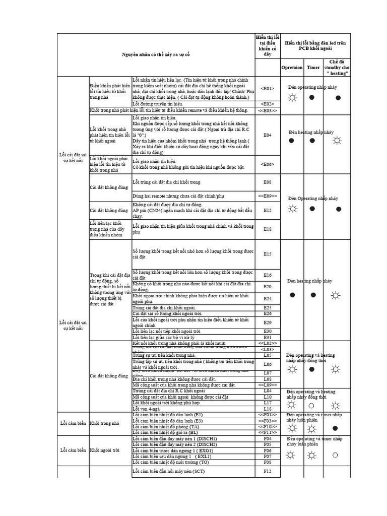 Bảng mã Lỗi ME2 | PDF