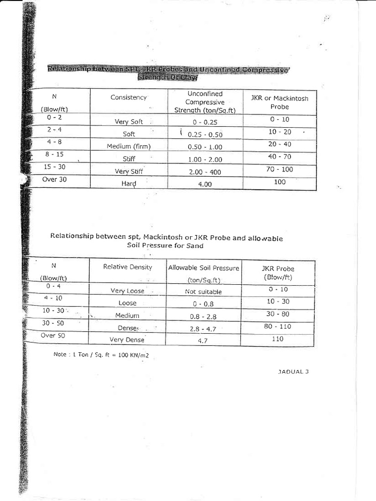SPT and Soil Pressure Table | PDF