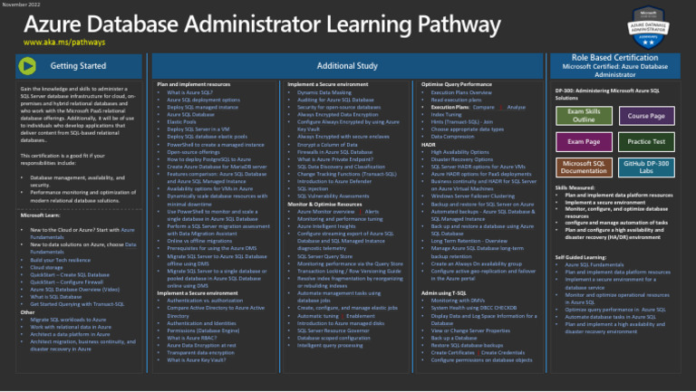 Azure Database Administrator Learning Pathway 1122 | PDF | Databases | Microsoft Azure
