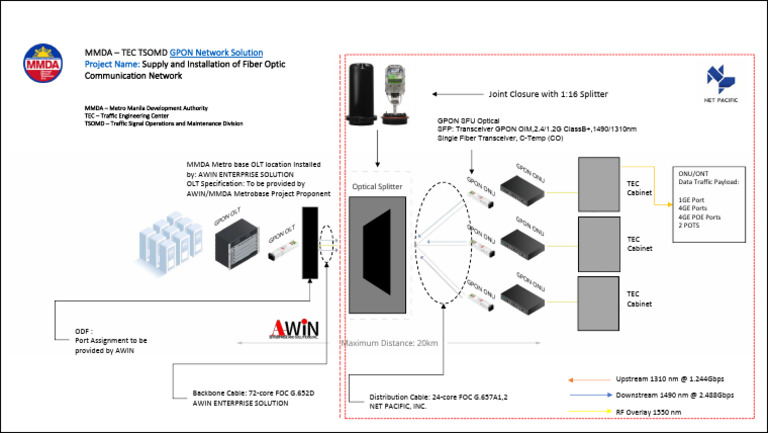 MMDA TEC TSMOD Sample GPON Network Diagram | PDF | Electronics | Electrical Engineering