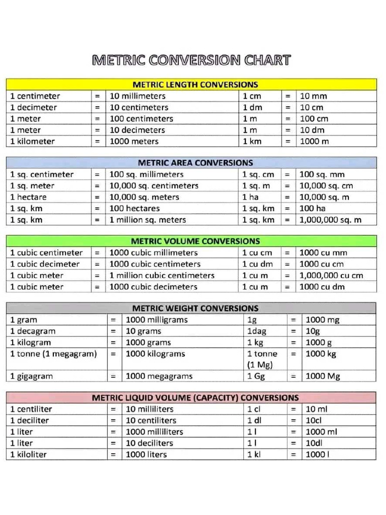 Metric Conversion Chart | PDF