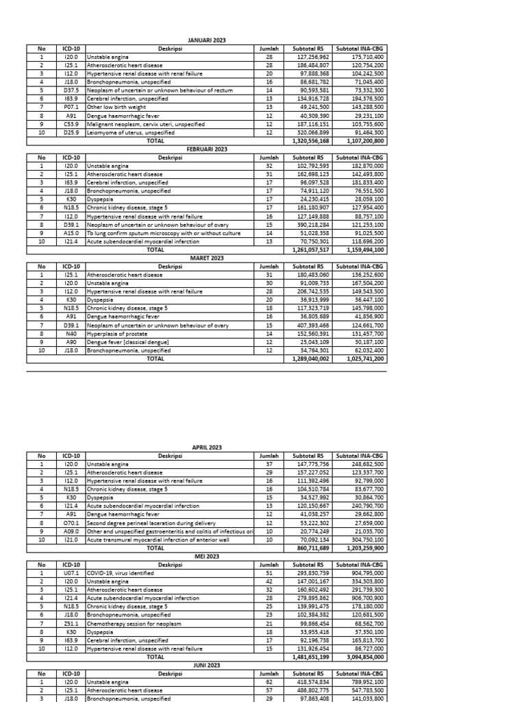 10 Data Klaim Tertinggi Undata | PDF | Kidney Disease | Coronary Artery ...