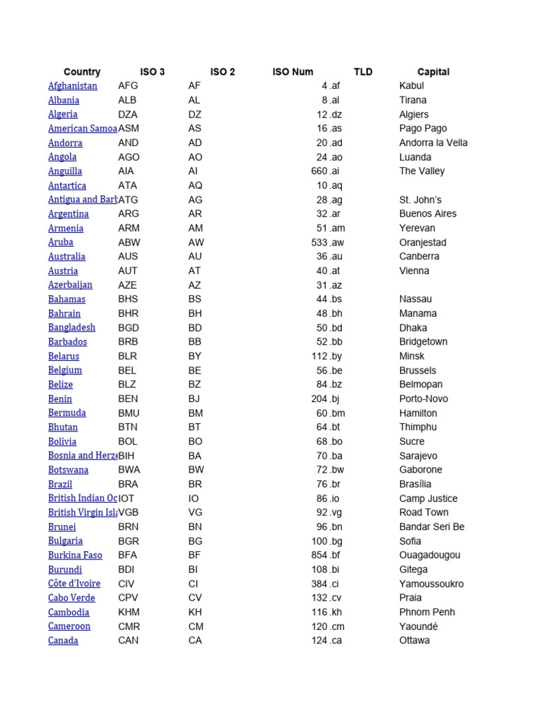 Countries List | PDF | Currency | Dollar