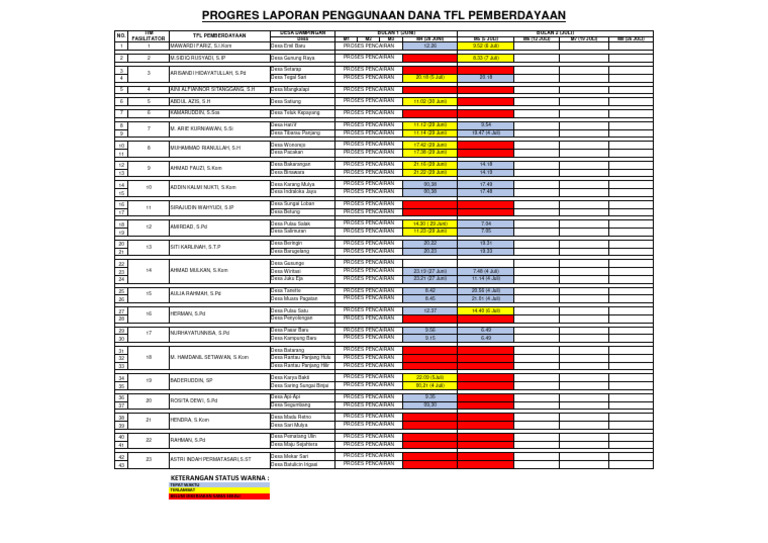 Progress Laporan Keuangan TFL Pemberdayaan | PDF