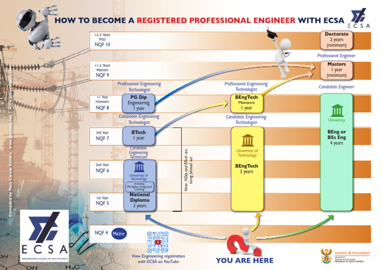 How To Become A Registered Engineer-A3 Poster Vs1 | PDF | Vocational ...