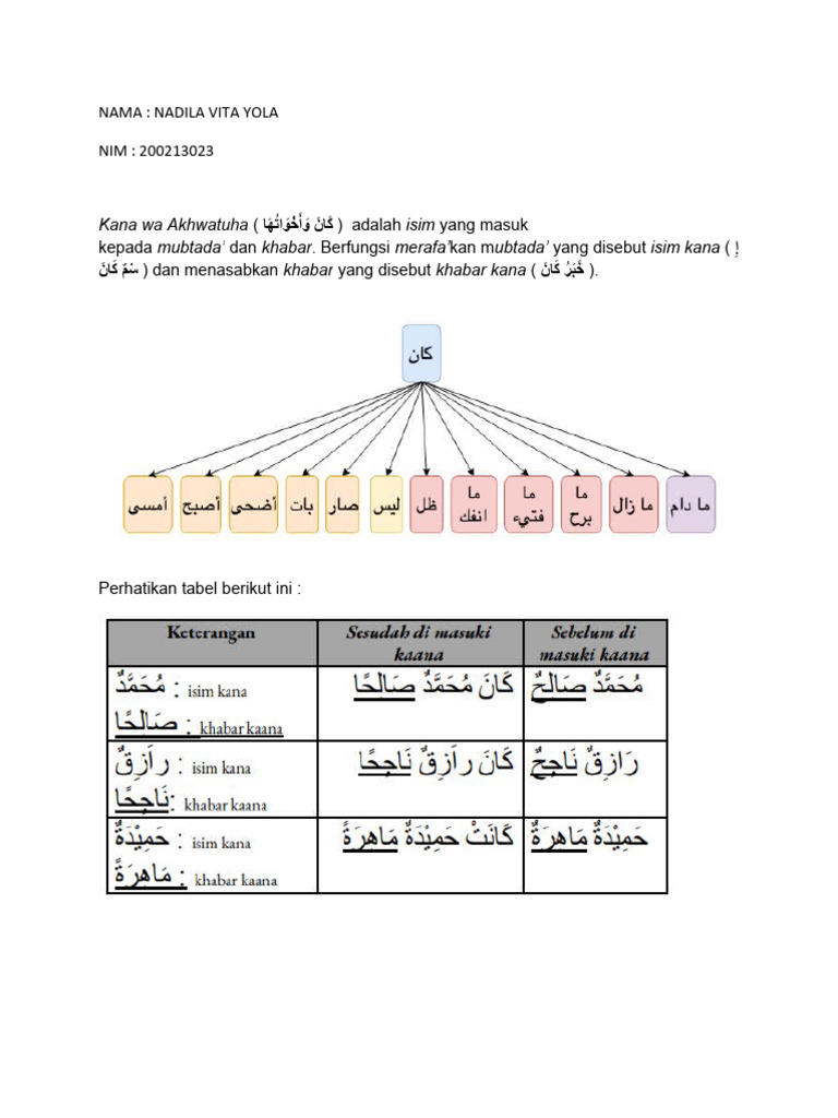 Inna Dan Kana Wa Akhwatuha | PDF | Seni & Disiplin Bahasa