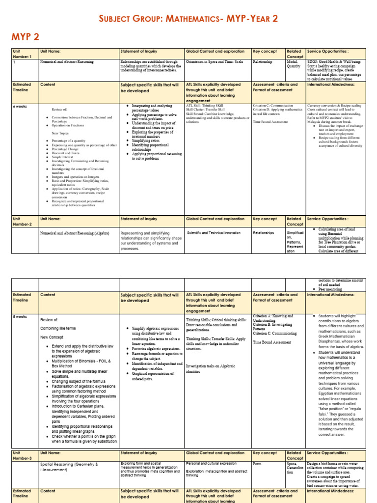 MYP-Year 2 - Mathematics Curriculum Overview 2024-25 | PDF | Algebra | Area