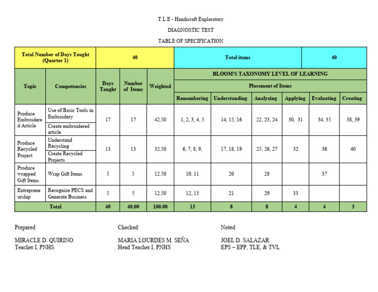 TOS HANDICRAFT Exploratory Diagnostic Test | PDF