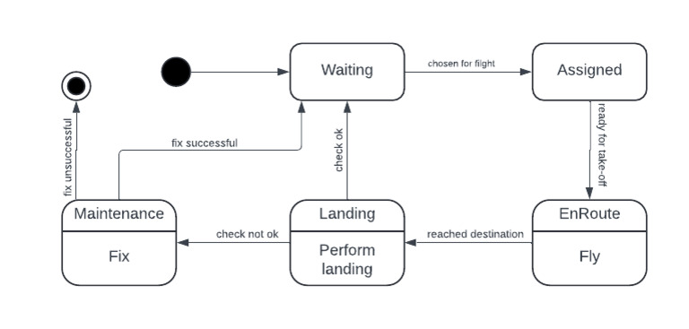 UML State Diagram | PDF