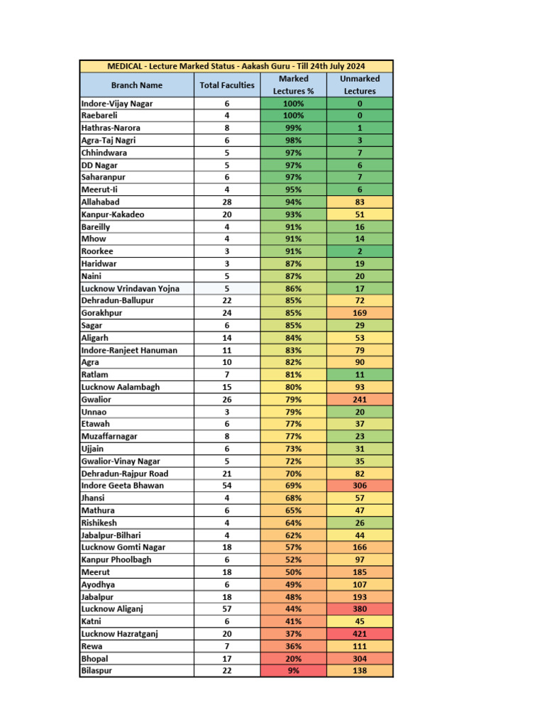 Medical Lecture Marked Status | PDF