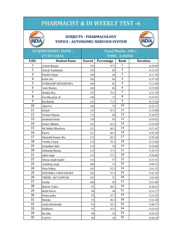 Diweekly Pharmacist Test Results | PDF