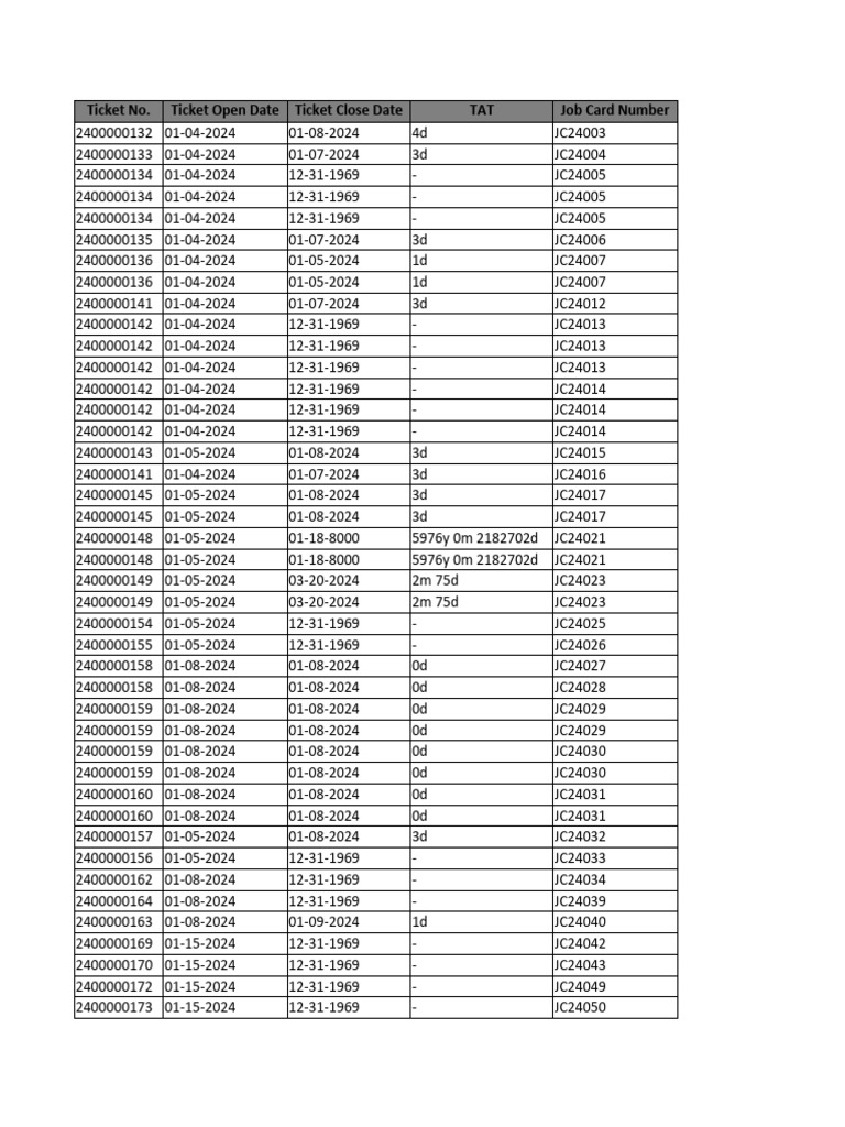 Ticket and Job Card Summary 2024 | PDF | Electronics