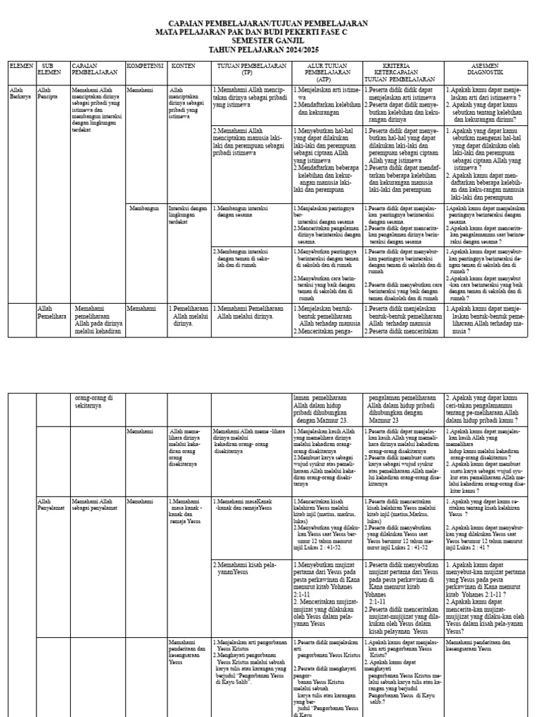 Capaian Pembelajaran/Tujuan Pembelajaran Mata Pelajaran Pak Dan Budi Pekerti Fase C Semester ...