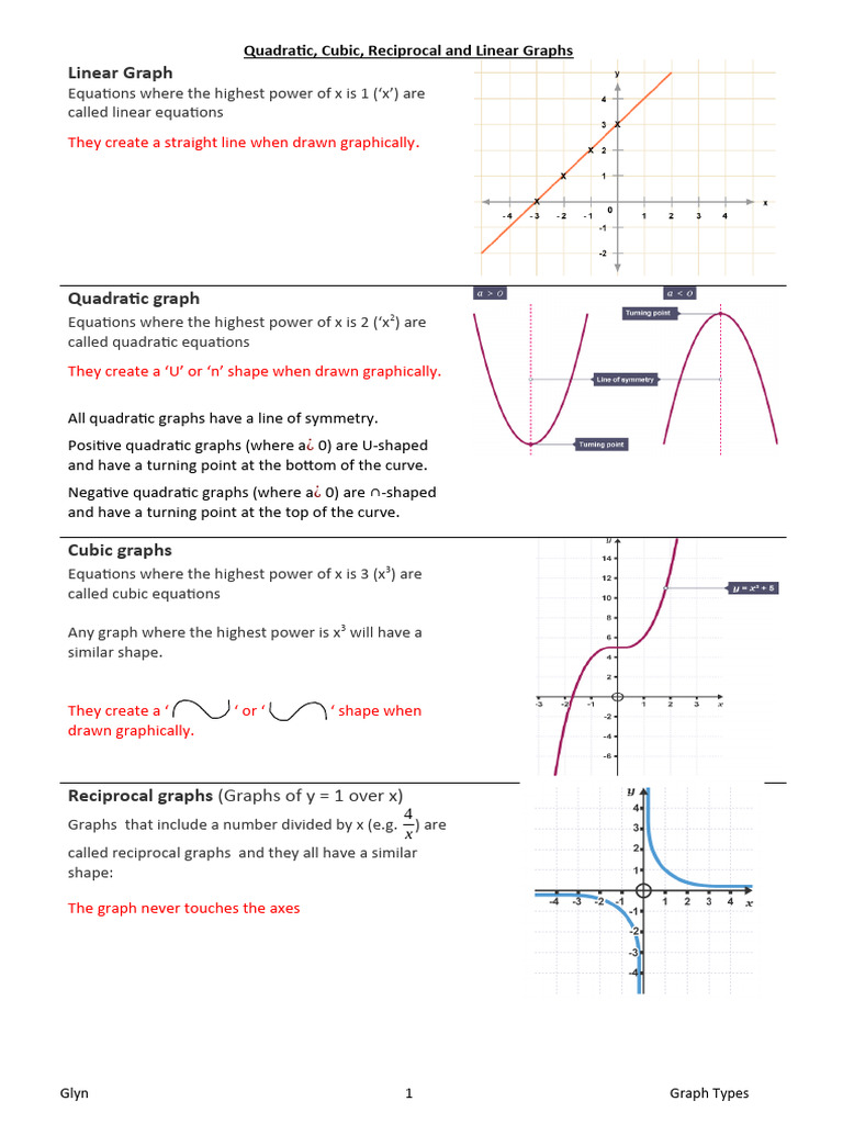 Types of Graphs: Linear, Quadratic, Cubic | PDF | Equations | Quadratic ...