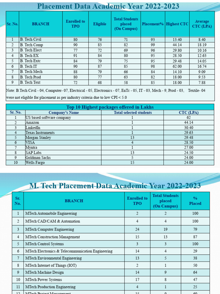 Final Placement 2022 23 For NIRF 2023 | PDF | Engineering