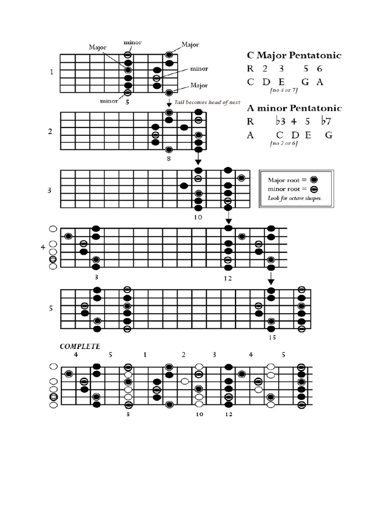 Pentatonic A Minor | PDF