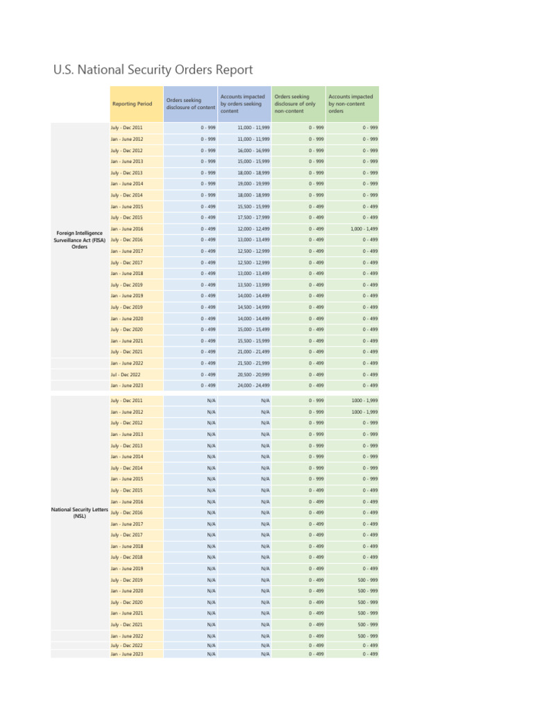 Microsoft USNSOR 2023 H1 | PDF | Public Law | Information Sensitivity