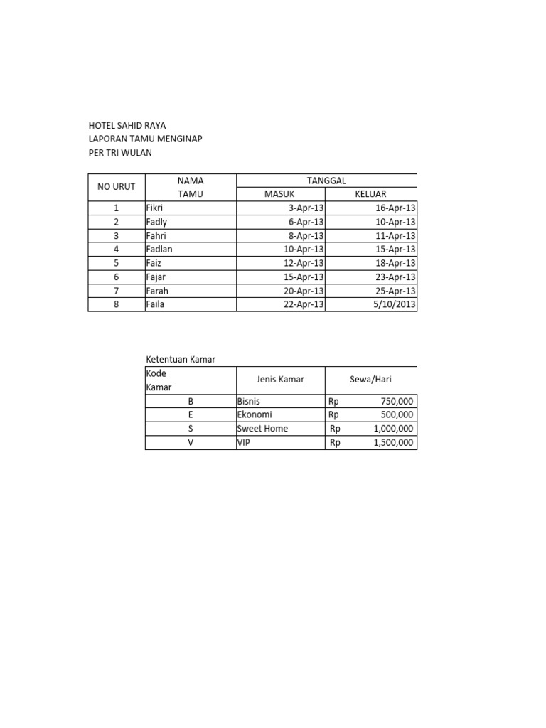 Tugas Spreadsheet Akhir Semester Akl 2 Akmalunni'Am No | PDF