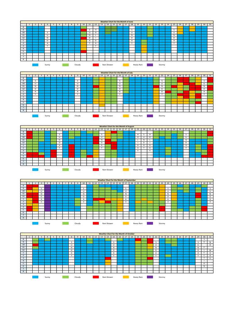 Weather Chart | PDF | Rain | Physical Geography