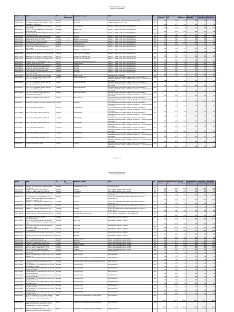 ΑΝΑΠΡΟΣΑΡΜΟΓΈΣ ΤΙΜΩΝ ΦΑΡΜΑΚΩΝ | PDF
