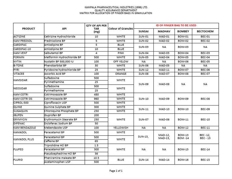 Finger Bag Identification and Allocation | PDF | World Health ...