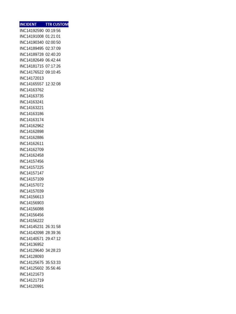 Incident Resolution Times | PDF