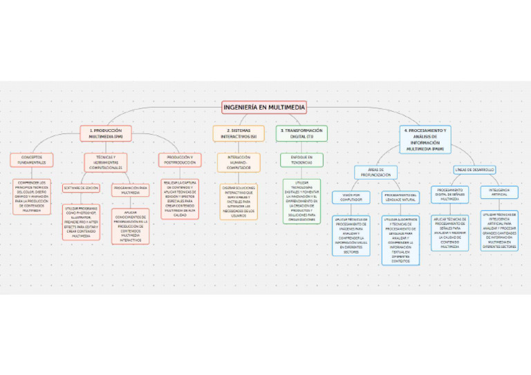 Mapa Conceptual | PDF