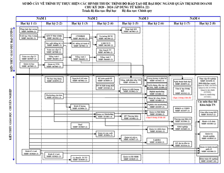 Sơ Đ Cây QTKD 01-12-2022 - AP DUNG TU KHOA 22 | PDF