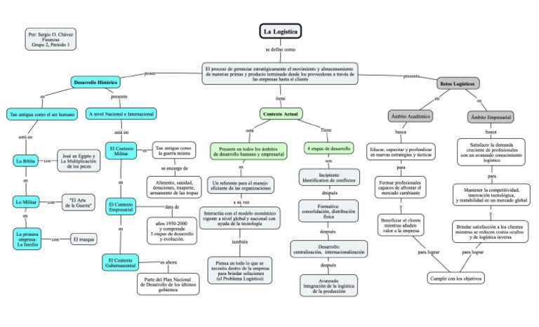 Mapa Conceptual 1 Logística Intl. | PDF