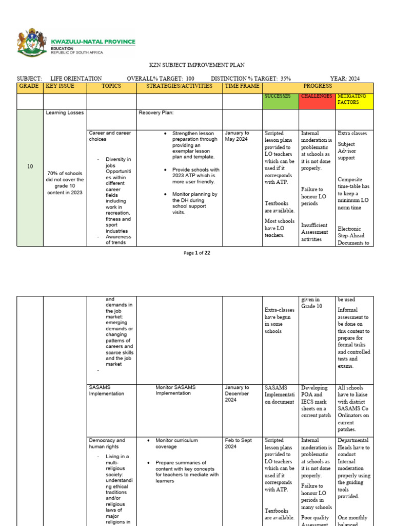 2024 KZN Lo Subject Improvement Plan | PDF | Learning | Photocopier