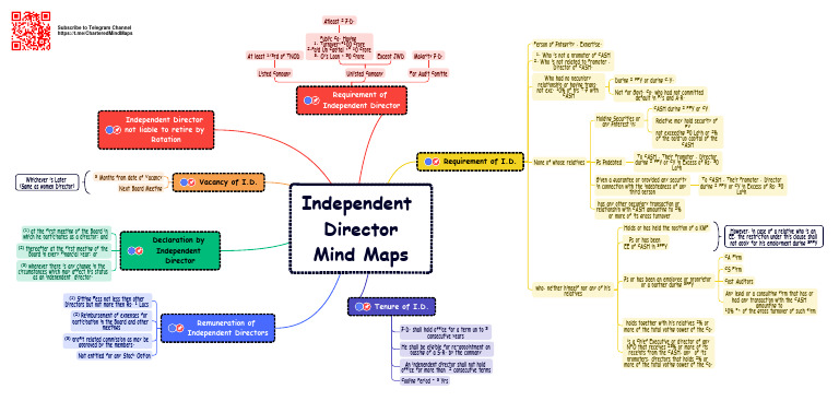 Independent Director Mind Maps-1 | PDF | Economies | Business