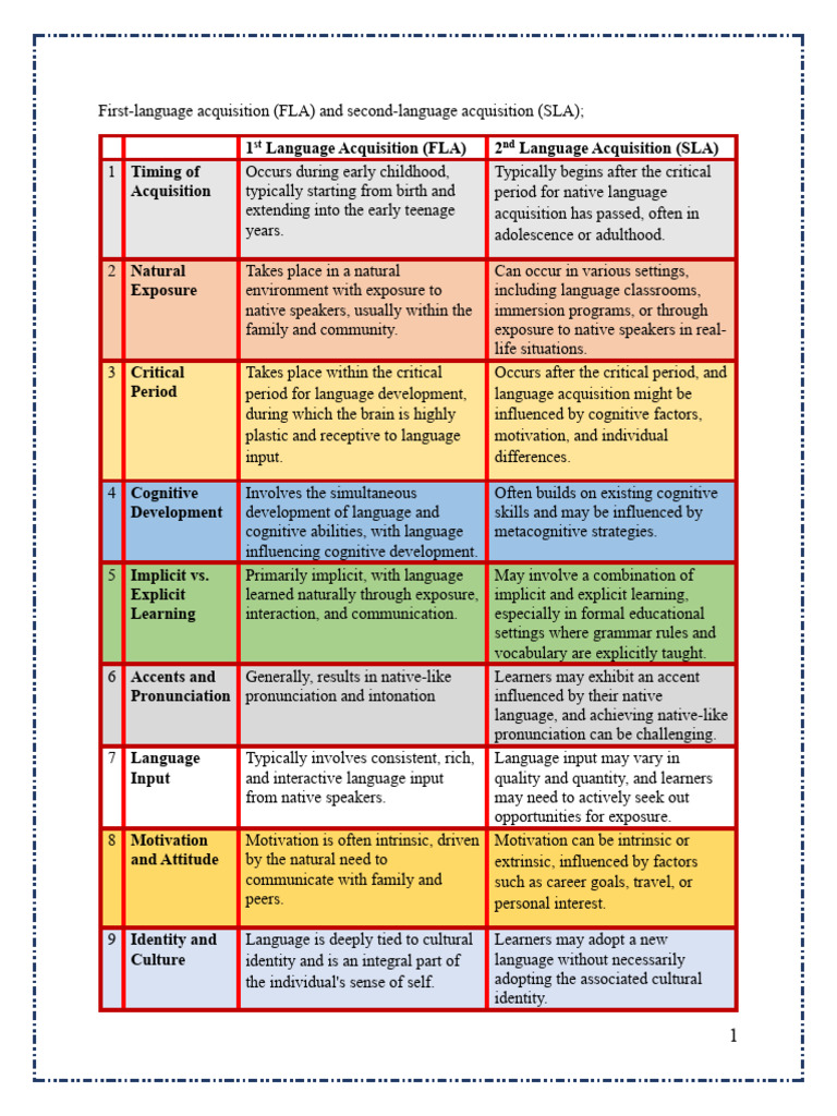 Differencesbetween FLA&SLA | PDF | Second Language Acquisition ...