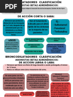 Broncodilatadores: SABA, LABA y LAMA | PDF