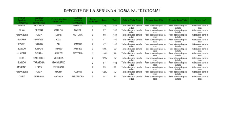 Segundo Reporte Nutricional | PDF | Salud y bienestar