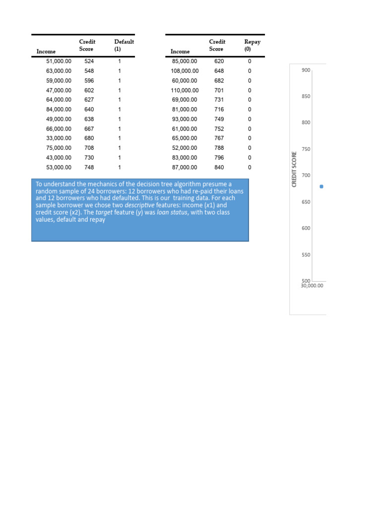 Decision Tree Explanation | PDF | Loans | Computer Programming