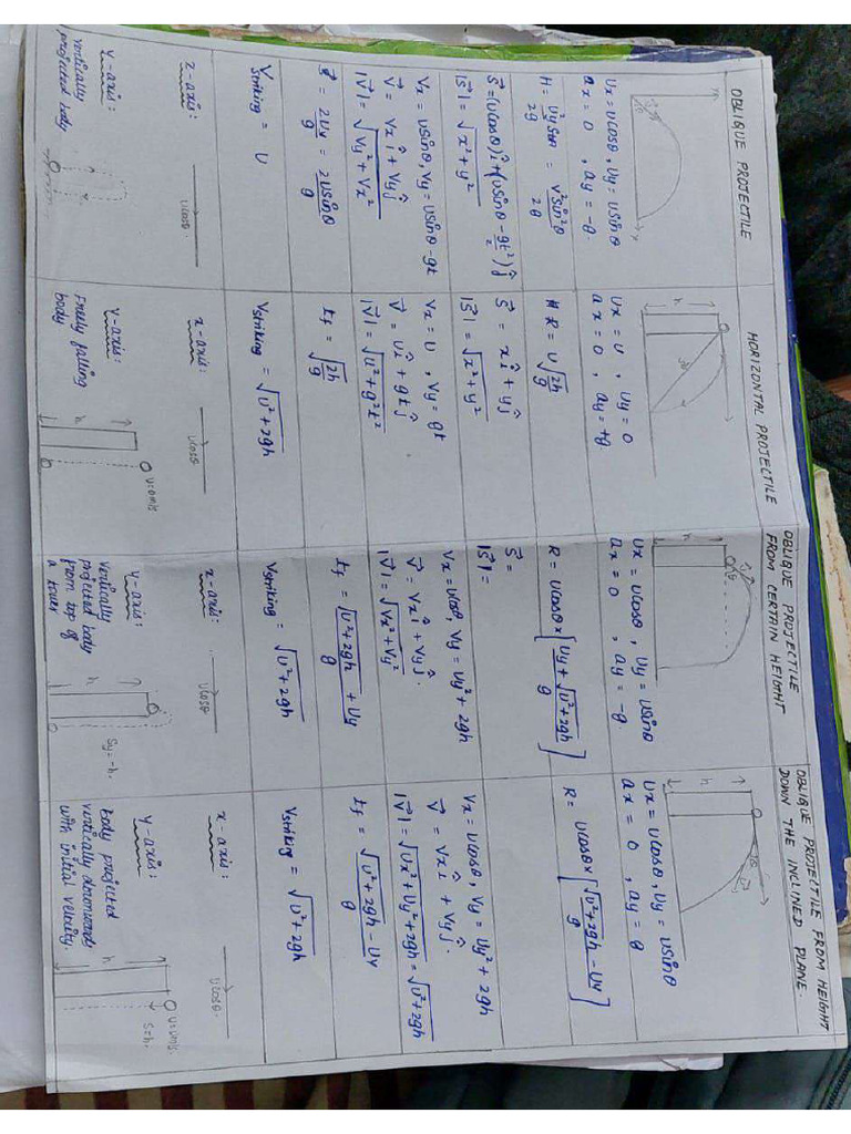 Formula Sheet Class 11 Motion in 1d | PDF