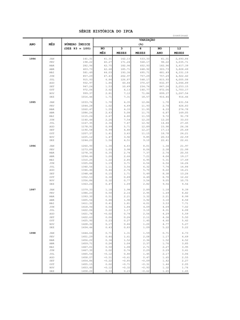Série Histórica IPCA | PDF