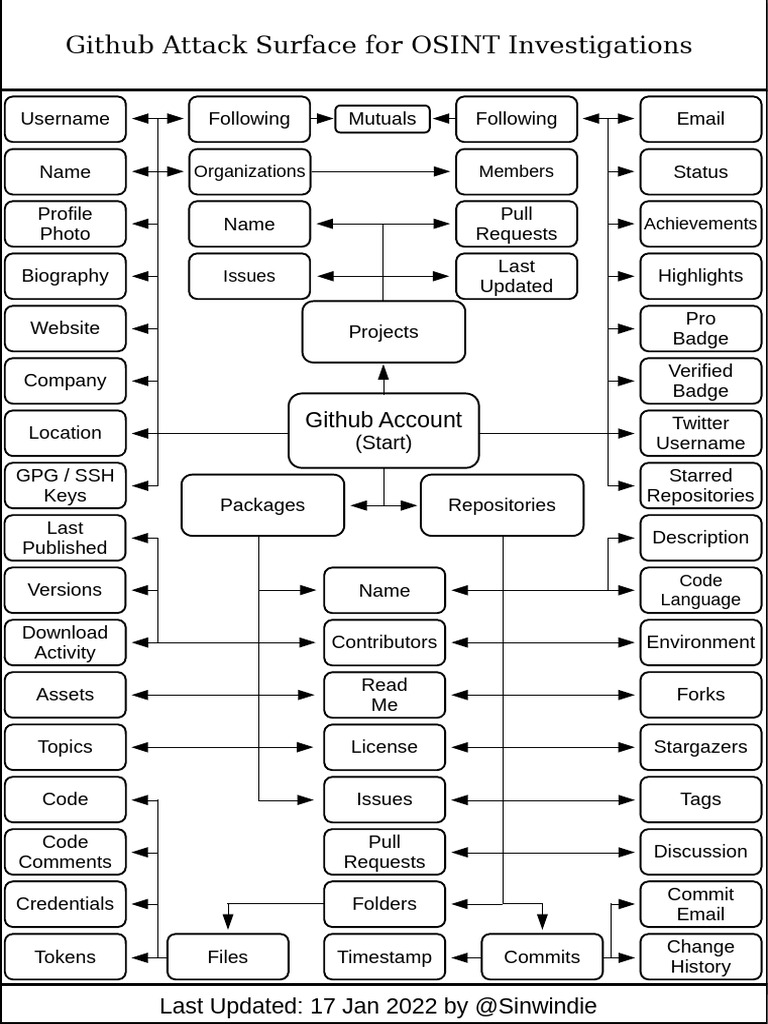 Github OSINT Attack Surface | PDF | Software | Computing