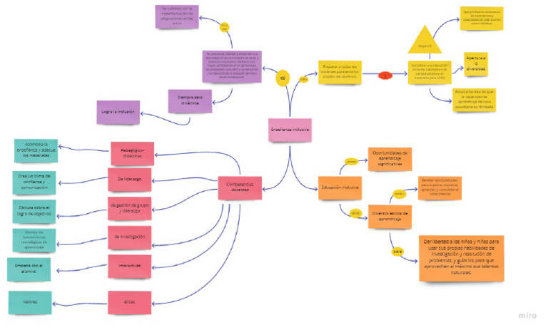 Fer Mapa Conceptual | PDF
