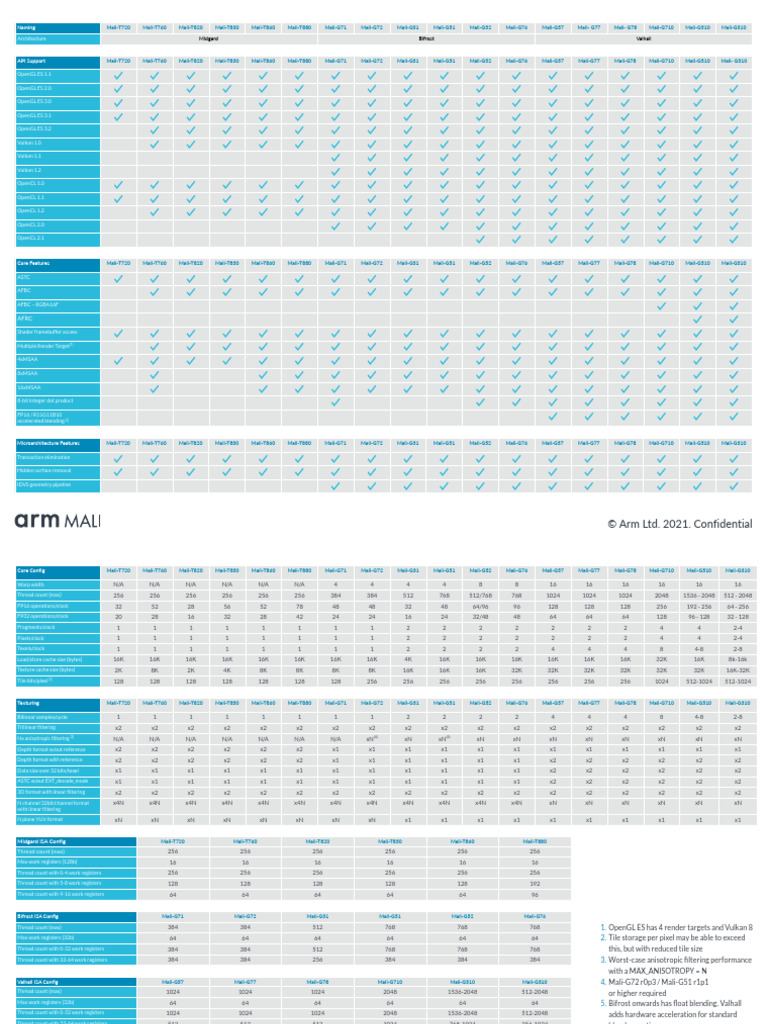 Mali GPU Architecture Overview | PDF | Computer Graphics | 3 D Computer ...